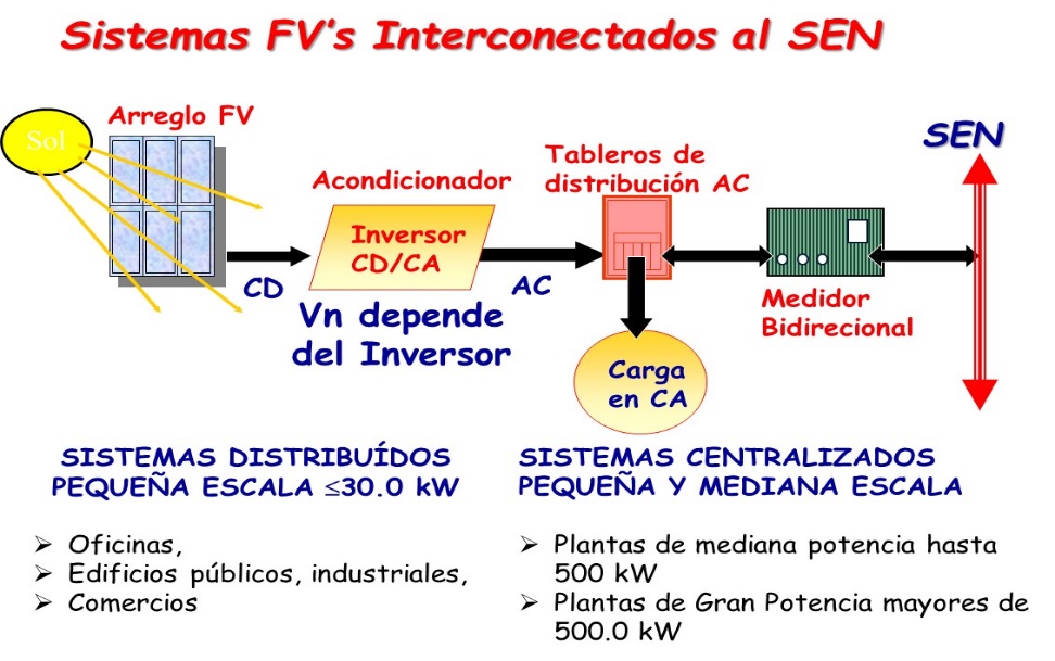 Fotovoltaico conectado a la red Fotovoltaico conectado a la red